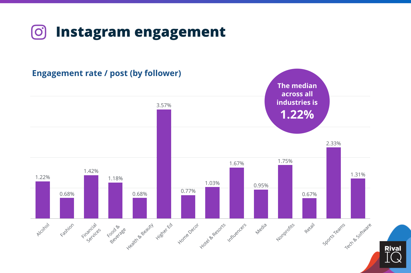 企業SNS運用者必見！インスタグラムの業界別平均エンゲージメント率 - Influenxio Blog
